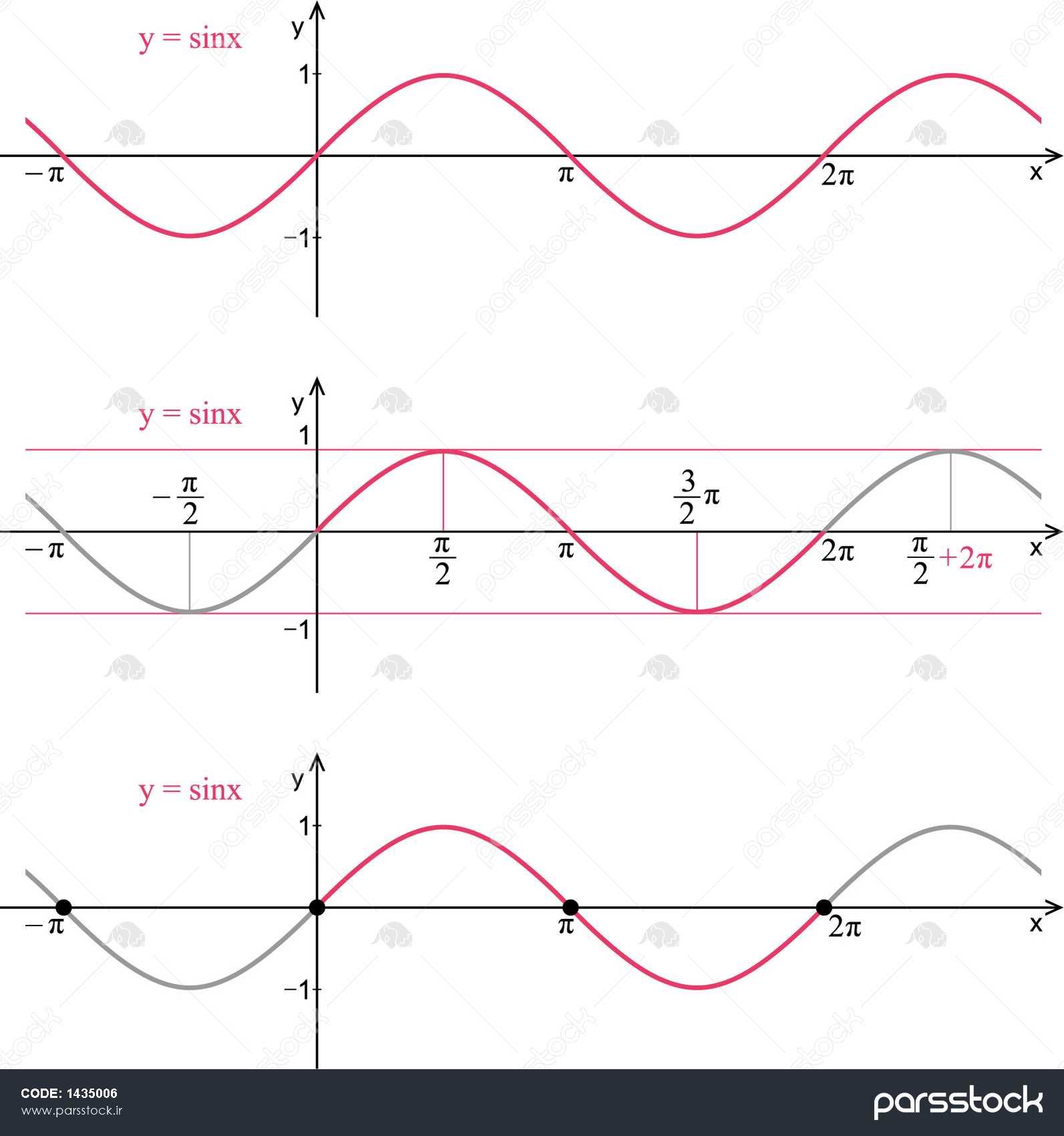 عملکرد سینوس نمودار خواص 1435006